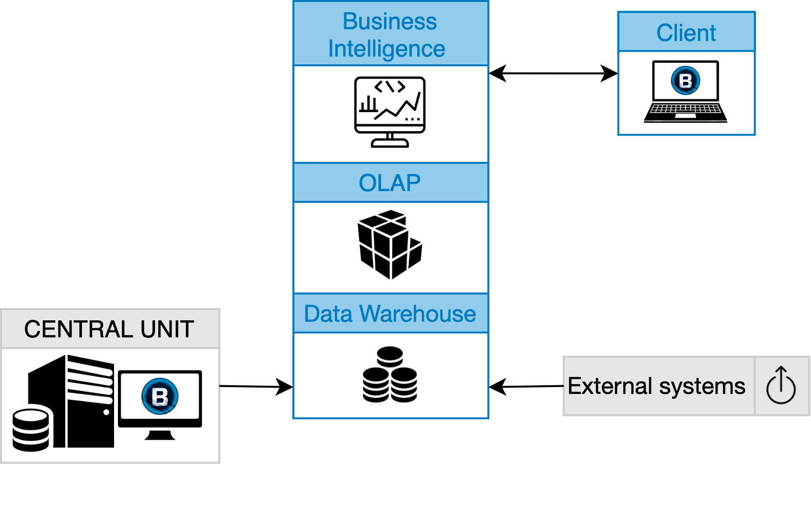 Data Warehouse, Business Intelligence » PVA systems Data Warehouse, Business Intelligence » PVA systems